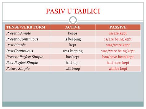 Passive Forms Active And Passive Voice Completely Learning With Examples