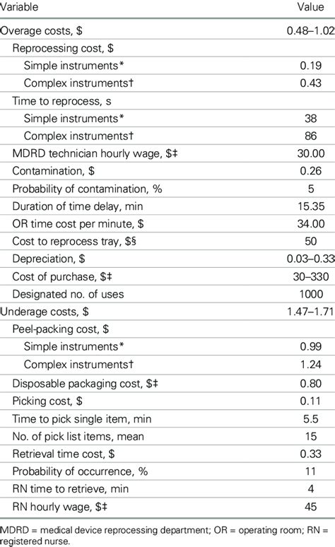 Summary Of Variables Used In Overage And Underage Cost Calculations