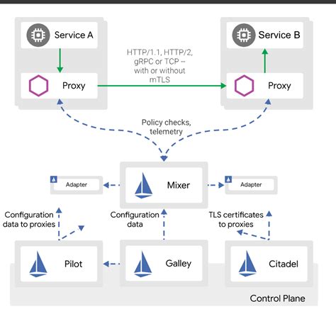 Ambient Mesh Hmm Seems Like A New Term To You… By Bazla Medium