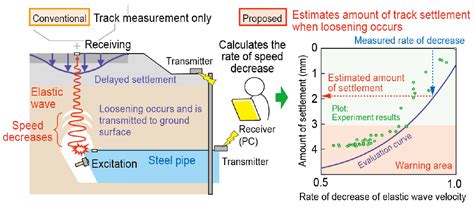 5 Track Irregularity Estimation System Based On Looseness Detection