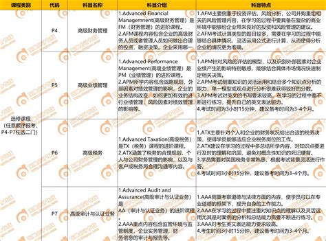 考生必看！2022年acca考试科目特点介绍！东奥会计在线
