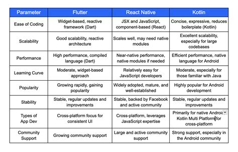 Flutter Vs React Native Vs Kotlin Which One To Choose