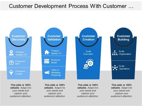 Customer Development Process With Customer Validation And Building Powerpoint Presentation