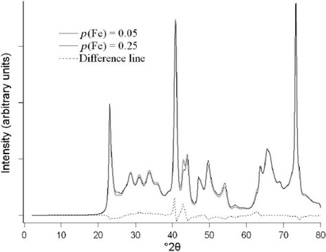 Comparison Of Two Different Simulated Patterns Of An Illite Structure Download Scientific