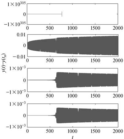 A The Error In The Solution Of Eq Download Scientific Diagram