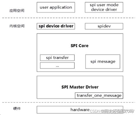 【imx6ull驱动开发学习】11linux之spi驱动imx6ull Spi驱动 Csdn博客