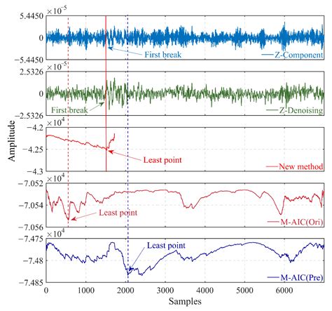 Reliable Denoising Strategy To Enhance The Accuracy Of Arrival Time Picking Of Noisy