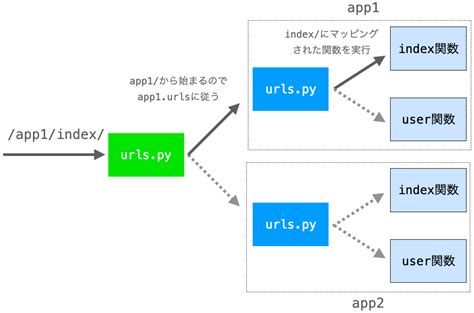 Django入門3ビューの基本とURLのマッピング だえうホームページ