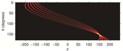 Radon Transform For The Feature Point And Feature Line Download Scientific Diagram