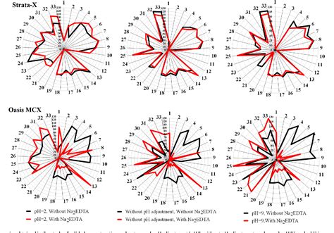 Figure 2 From Development Of A Multi‐residue Method For The Determination Of Human And