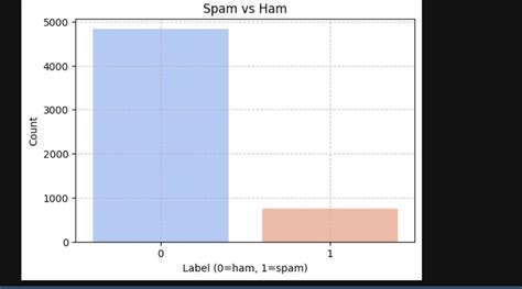 machinelearning nlp spamdetection datascience internship indolike
