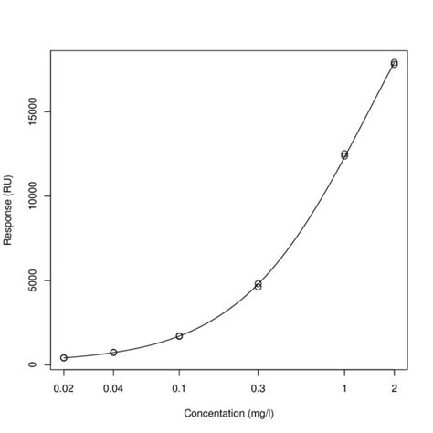 A Four Parameter Logistic Curve Tted By Weighted Inverse Regression To
