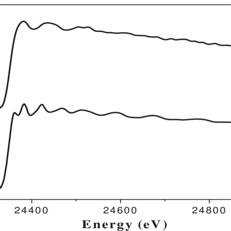 Normalized Exafs Spectra A Sample B Pd Foil Reference Sample