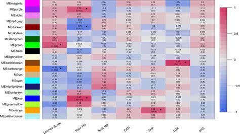 Module Trait Relationships Associations Between Module Eigengenes Me Download Scientific