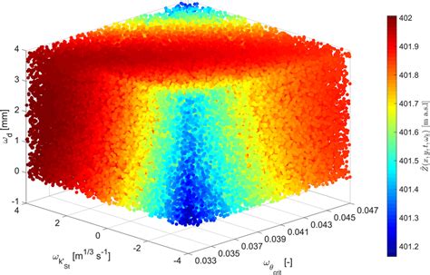 nmc combinations nmc 10⁵ and surrogate model outputs z˜ x y t ωk for