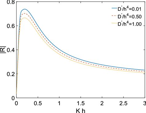 Reflection Coefficient Against Kh For Different Values Of Download