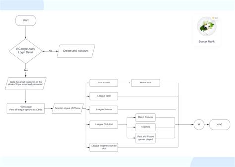 Isaac Onah On Linkedin Flowchart Flutter