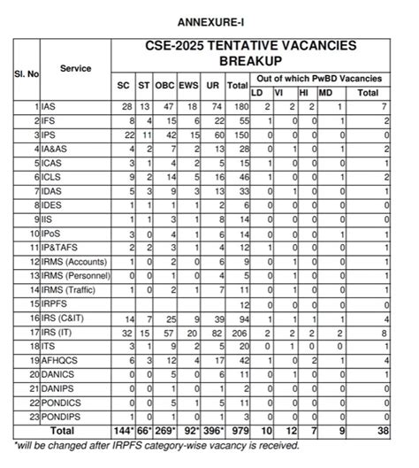 Upsc Cse 2025 Tentative Vacancies Out Service Wise And Category Wise Breakdown Released