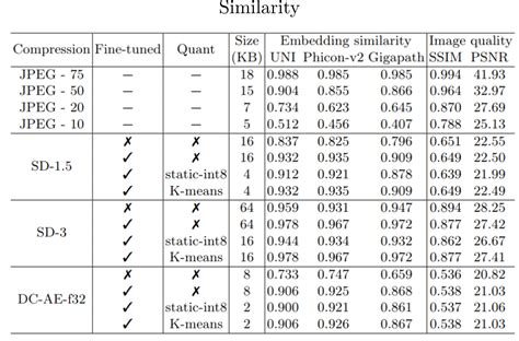 Pathology Image Compression With Pre Trained Autoencoders Generative Models For Histopatholgy