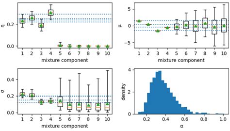 Dirichlet Process Gaussian Mixture Model Via The Stick Breaking Construction In Various Ppls