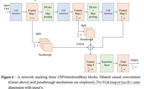 Tcct 紧耦合卷积transformer时间序列预测 知乎
