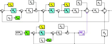 simulated multi loop pid based control layout download scientific diagram