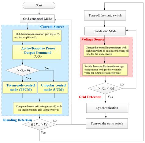Multi Mode Control Of A Bidirectional Converter For Battery Energy Storage System