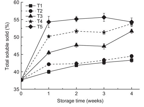 Effects Of Statephase Transitions On Total Soluble Solids Of Frozen