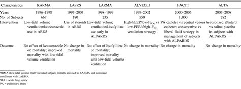 Effect Of Ards Severity And Etiology On Short Term Outcomes Respiratory Care