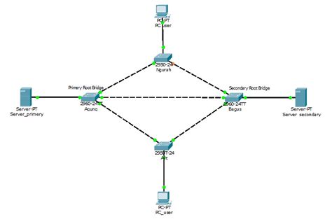 Artikel Jaringan Komputer Per VLAN Spanning Tree