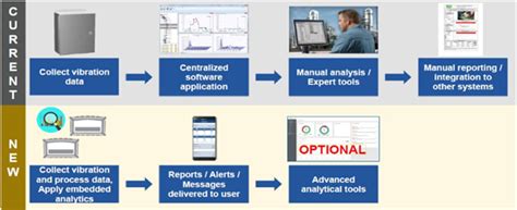 Tingkatkan Reliability Dengan Edge Analytics Ams Asset Monitor Tiara