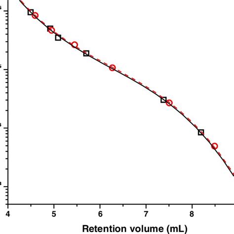 Correction Of Mark Houwink Plot For Effects Of Chemical Heterogeneity