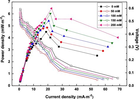 Polarization Curves Open Symbols And Power Density Solid Symbols Of