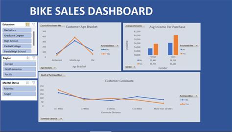 ankur kumar on linkedin data project sales dataanalyst exceldashboards