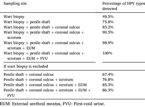 Hpv Detection Rateswith Different Sampling Combinations Download Scientific Diagram