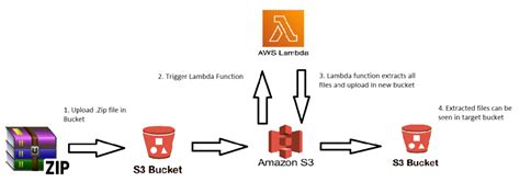 Extract Zip Files In An S3 Bucket Using The Lambda Function UW