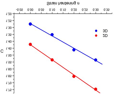 52 − Trend Of Plastic Constraint Factors Vs Strain Hardening In Fe 2d Download Scientific