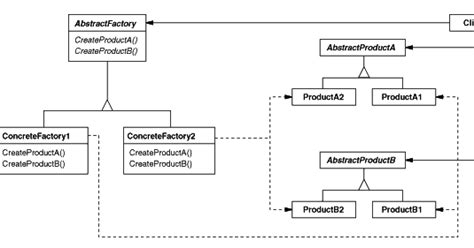 Prototype Design Pattern The Prototype Design Pattern Is A By Ashok Gupta Medium