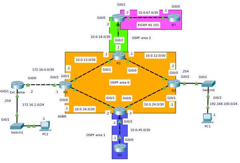 Configuring Multi Area Ospf With Eigrp Tech Blog From