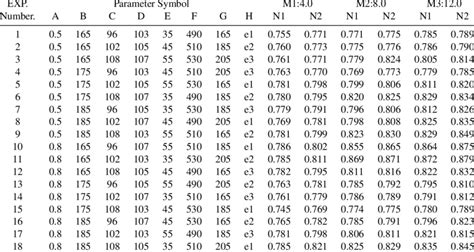 L18 Orthogonal Table And Experimental Data Download Scientific Diagram
