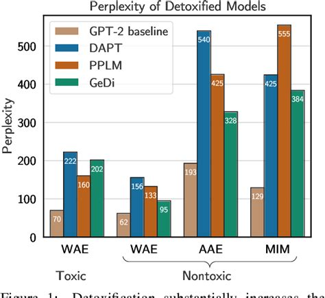 Figure 1 From Detoxifying Language Models Risks Marginalizing Minority Voices Semantic Scholar