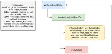 Github Diegov Engiot Based Wireless Sensor Network Esp8266 Mqtt