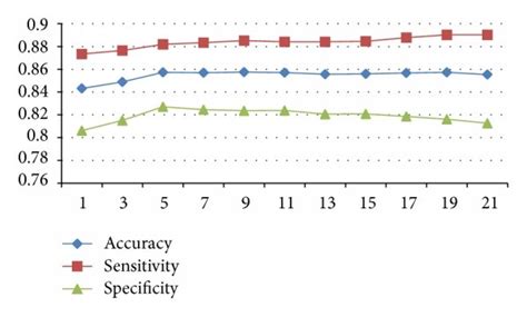 The Performance Of The Majority Voting Based Classification With