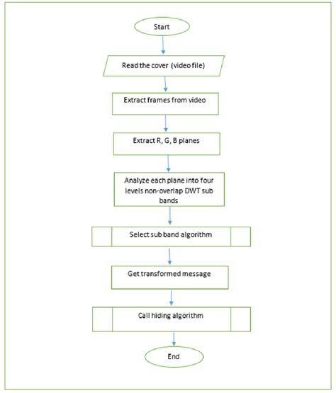 Flowchart Of Proposed Fusion Algorithm Download Scientific Diagram