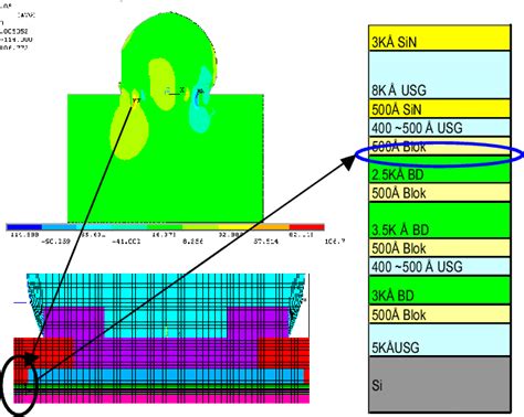 Figure 2 From Reliability Assessment For Cu Low K Structure Based On Bump Shear Modeling And