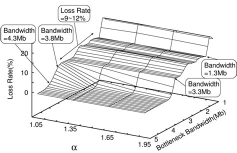 Loss Rate Variation Of Bandwidth Restrainment Loss Rate Download Scientific Diagram