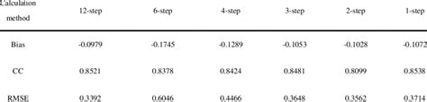 statistical analysis of prediction models of different steps download