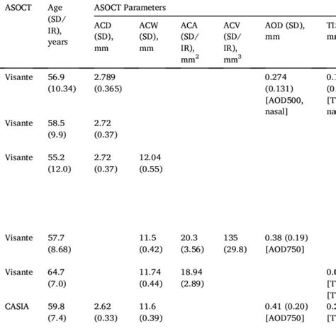 Anterior Segment Optical Coherence Tomography Parameters Stratified By