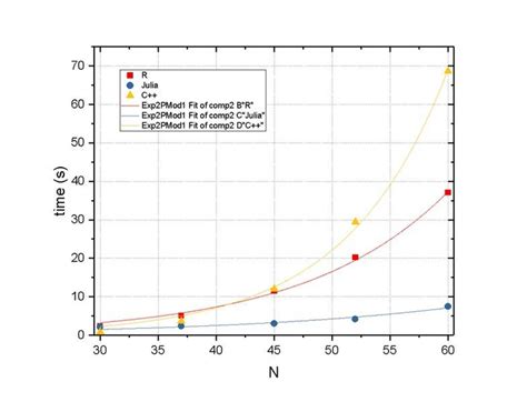 Comparison Of High Level Computer Programming Languages • Physics Forums