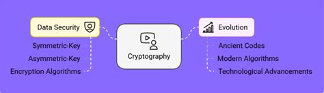 What Is Cryptography Definition Importance Types